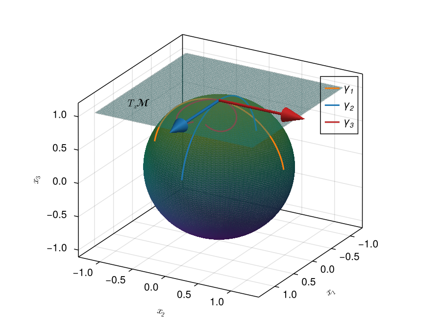 General Theory on Manifolds · GeometricMachineLearning.jl